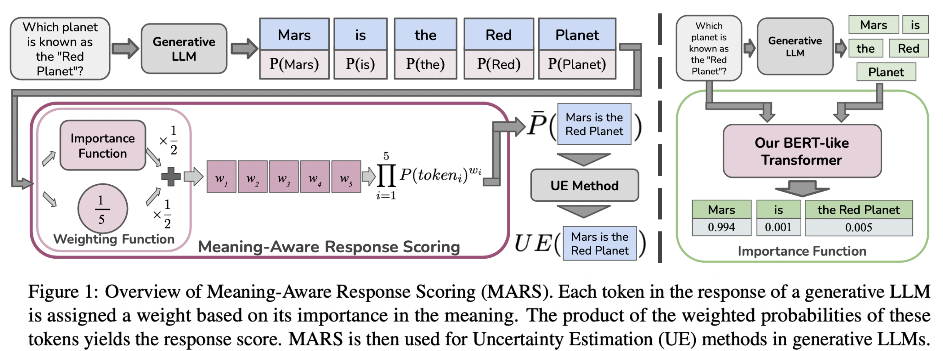 MARS: Meaning-Aware Response Scoring for Uncertainty Estimation in Generative LLMs | Yavuz Bakman